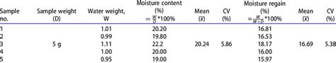 Moisture Content Percentages And Moisture Regain Percentages Of T