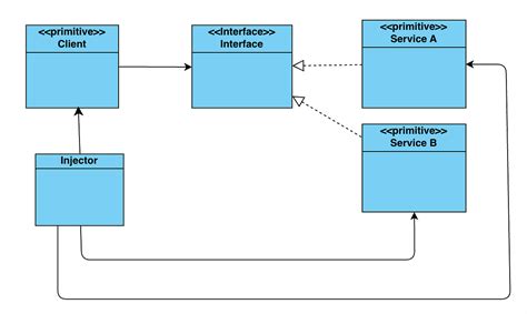 Dependency Injection Introduction By Kevin Jan 2025 Medium