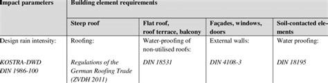 Standards And Codes For The Professional Design Of Building Download Table