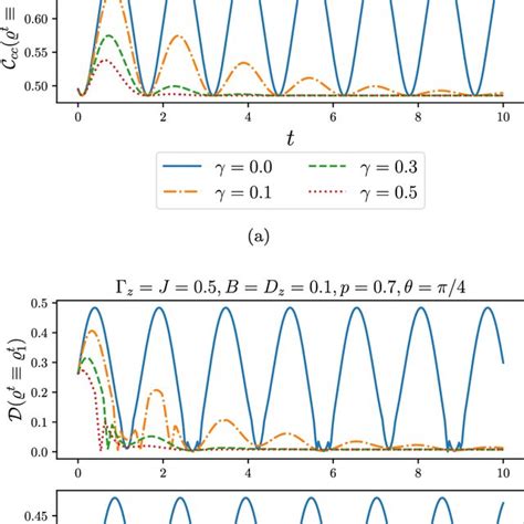 Time Evolution Of Coherence Correlated Coherence A And Quantum Download Scientific Diagram