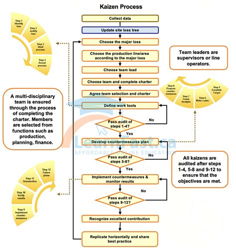 12 Step Kaizen Story Enhancing Your Business Performance