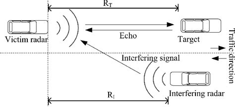 Figure 1 From Interference Mitigation In Automotive Radars Using Pseudo Random Cyclic Orthogonal