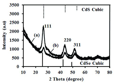 Pxrd Of As Synthesized Qds A Cdse Qds And B Cdseszno Qds