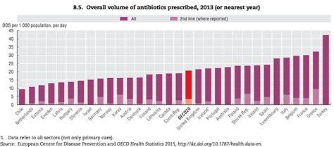 Factcheck Is Australias Use Of Antibiotics In General Practice 20