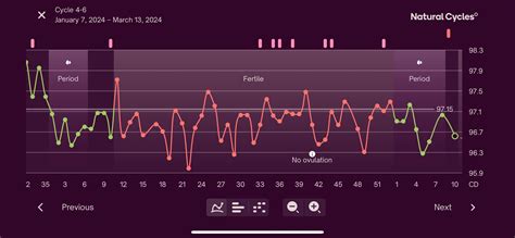 First Anovulatory Cycle 6 Months Post Birth Control R Famnnfp