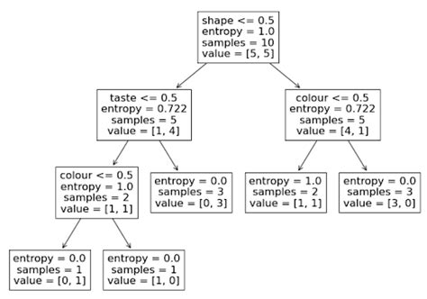 Decision Tree And Random Forest Algorithm Explained Stratascratch