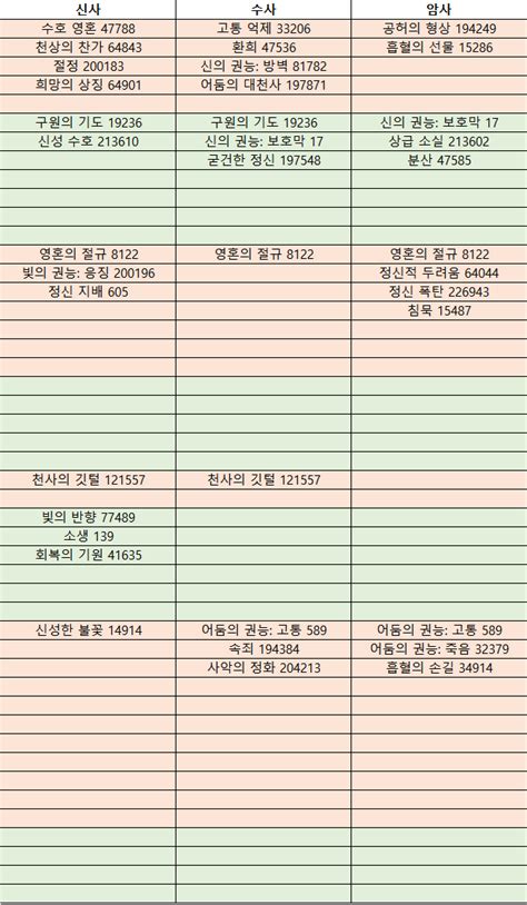 월드 오브 워크래프트 인벤 신사 수사 암사 도움이 필요합니다 와우 인벤 사제 게시판