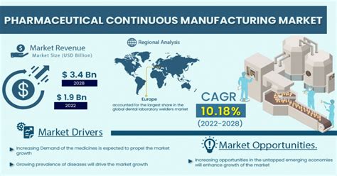 医薬品連続生産の市場、2022年～2028年までcagr1018で成長予測 Zdnet Japan