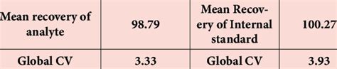 Recovery Of Analyte And Internal Standard In Biological Matrix