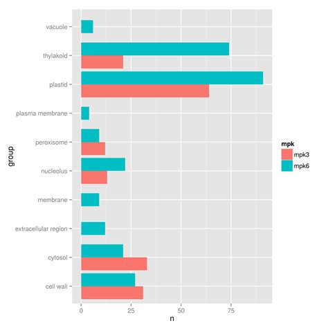 R Make A Grouped Bar Chart Of This Data Stack Overflow
