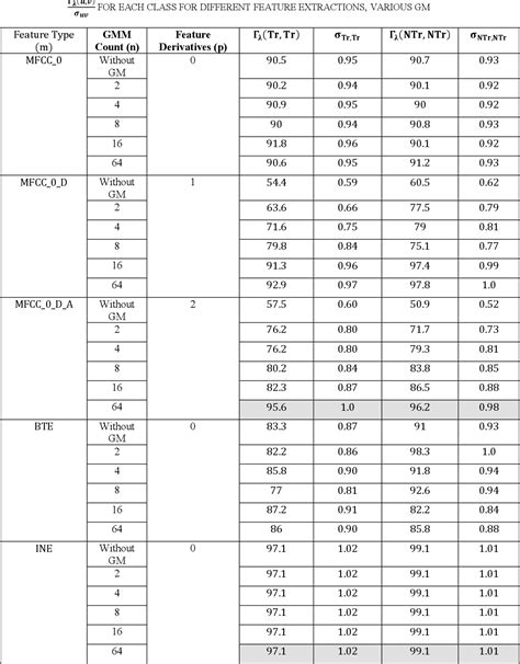 Table 1 From Automatic Database Segmentation Using Hybrid Spectrum