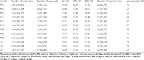 Individual Characterization Of The Constructed Rna Seq Libraries