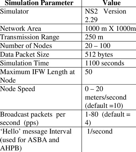 Simulation Parameters Used In Experiments Download Table