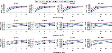 Figure 3 From Binary Multi Modal Matrix Factorization For Fast Item Cold Start Recommendation