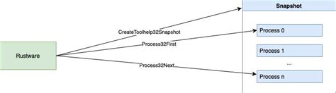 Securethinklab Rustware Part 2 Process Enumeration Development Windows