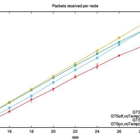 Packet Reception Graph With Four Modes Application Level Latency Download Scientific Diagram