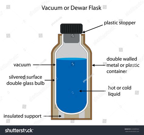 Thermos Flask Diagram