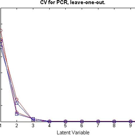 rmsecv plots of the calibration set results as a function of the number
