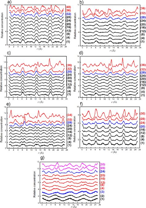Relative Concentration Px Of The Com At Different Loadings Along The