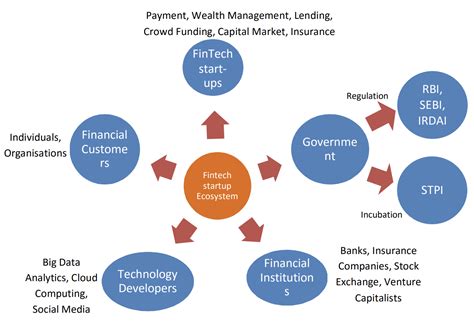 Fintech Disruptions Shaping India Into Digital Nation Part 1 Is Digital