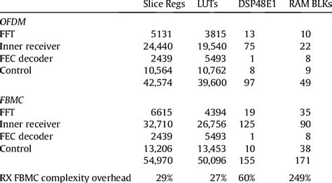 complexity comparison ofdm vs fbmc receiver download table