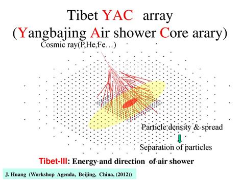 Cr Spectrum And Composition Measured By Tibet Hybrid Experiment Yactibet Iii J Huang For The