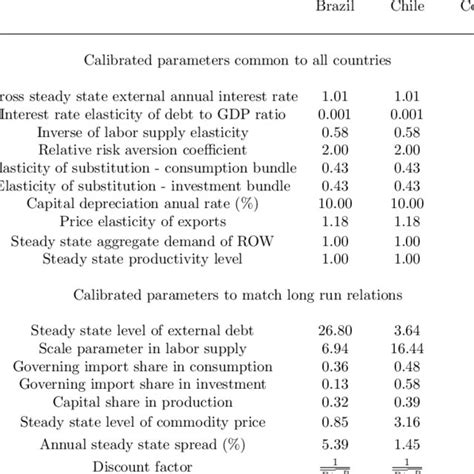 calibrated parameters download table