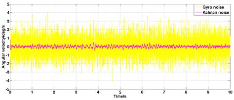 Research On Filtering Algorithm Of Mems Gyroscope Based On Information Fusion