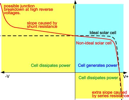 Solar Cell Solar Cell Iv Curve