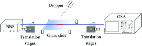 The Experimental Setup For Measuring External Ri Bbs Broadband Light Download Scientific