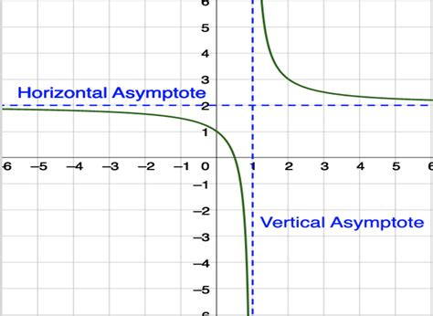 How To Find The Horizontal Asymptote With Examples