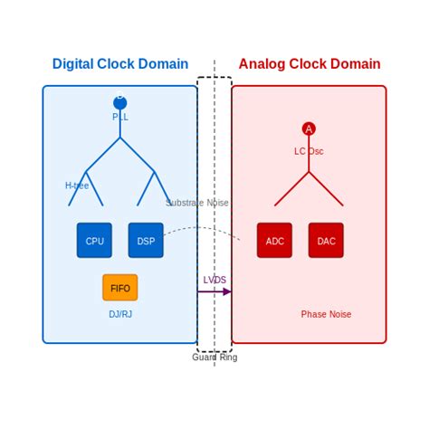 Mixed Signal System On Chip Soc Design Tutorials On Electronics