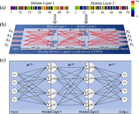 Figure 3 From Integrated Diffractive Optical Neural Network With Space