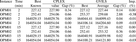 Results Comparison Between Cplex And Gvils Download Table