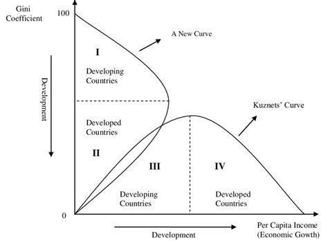 Comparison Of Two Inverted U Curves Download Scientific Diagram