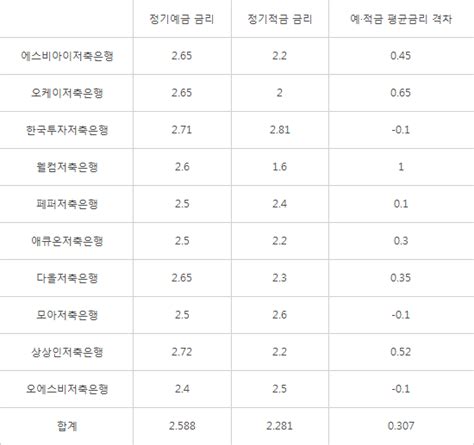 저축은행 금리 예금적금격차 더 커진다 전자신문