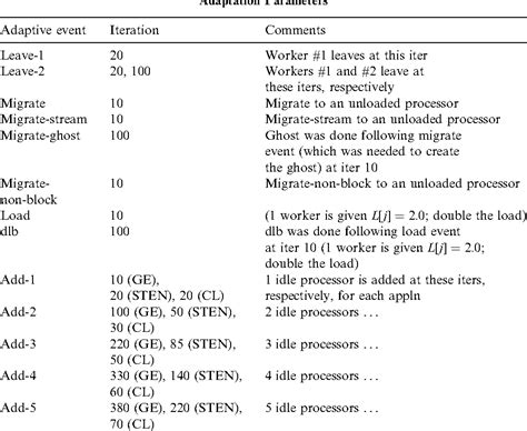 Table 1 From Predicting The Cost And Benefit Of Adapting Data Parallel Applications In Clusters