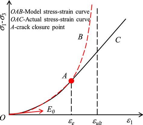 non linear behaviour in the non linear model of coal download