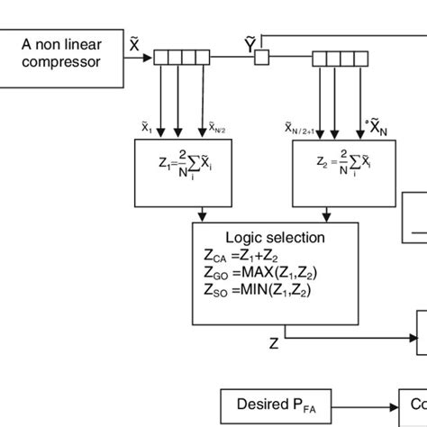 block diagram of the pre processed pca pgo and pso cfar detector