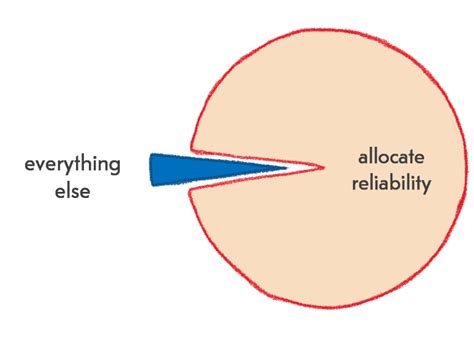 3 Ways To Do Reliability Allocation 1 Accendo Reliability