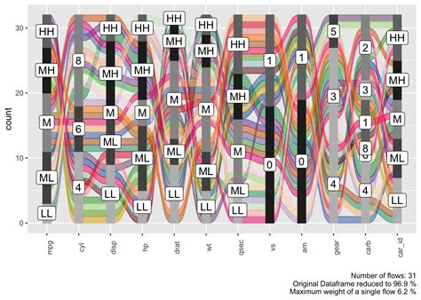 data exploration with alluvial plots an introduction to easyalluvial