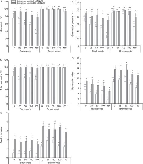 Effect Of Different Concentrations Of Nacl On The Germination