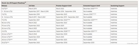 Jdk各长期维护版本java长期维护版 Csdn博客