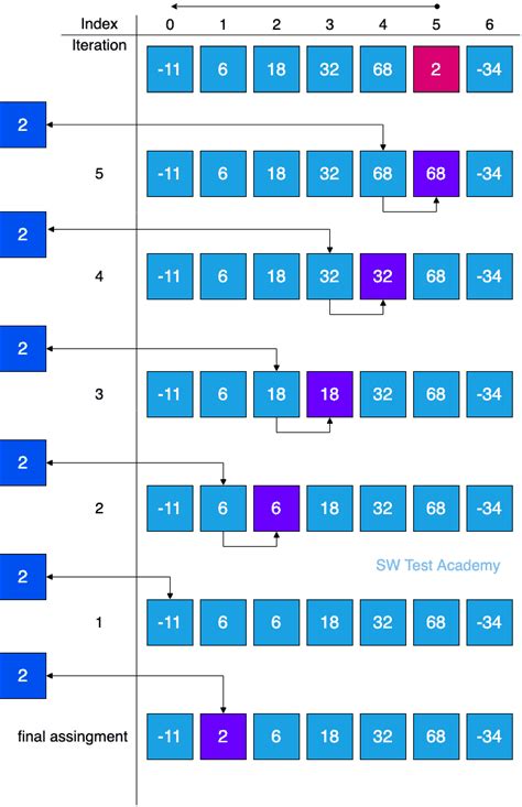 Insertion Sort Algorithm In Java Visualization And Examples