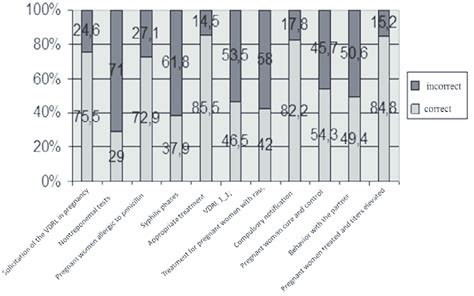 Analysis Of The Correct And Incorrect Answers By Variable Regarding