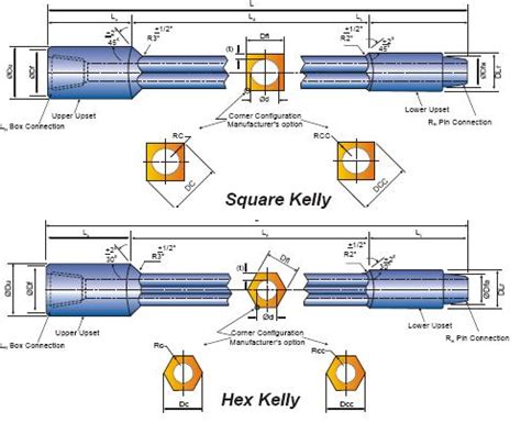 Square Kellys & Hex Kelly at best price in Kundli by Parveen Industries ...