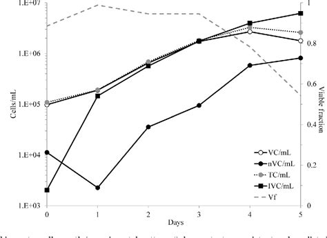 Figure 1 From Bioreactor Process Parameter Screening Utilizing A