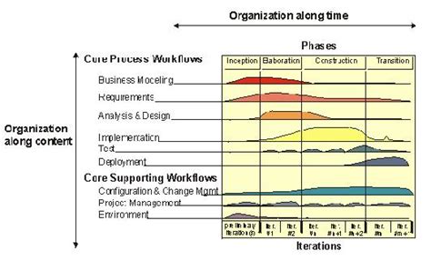 Uml软件工程组织