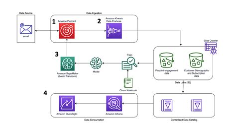 Data Driven Architectural Patterns Architectural Patterns To Build End To End Data Driven