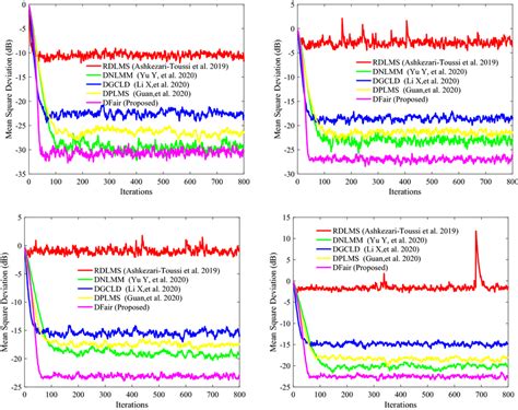 Transient Network Msd Db Iteration Curves Of The Rdlms Dnlmm Dgcld